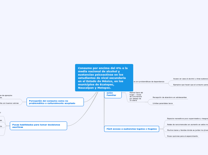 Árbol de problemas - Mind Map